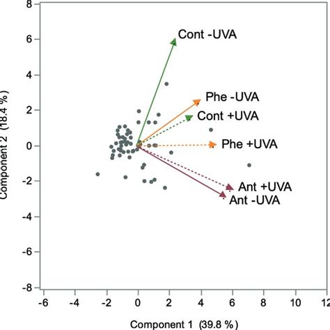 Principal Component Analysis Pca Of The Gene Expression Data Set Download Scientific Diagram