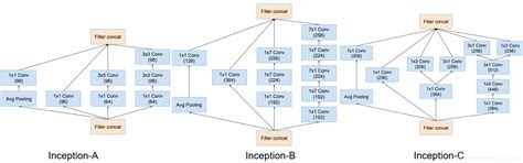 cnn卷积神经网络之inception v4 inception resnet inception v4 inception resnet