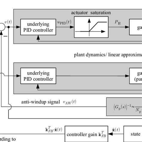 Closed Loop Control Imc Based Anti Windup Strategy And Robust Download Scientific Diagram