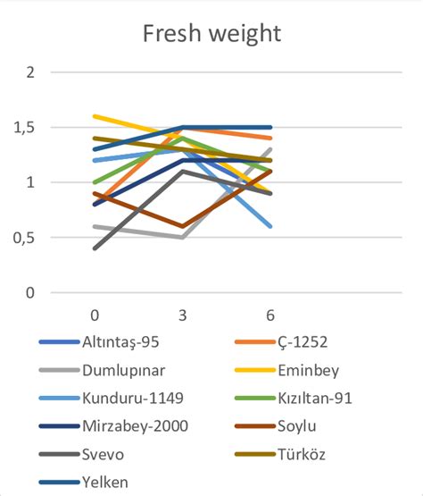 Interaction Graph Of Fresh Weight Values Of Durum Wheat Varieties