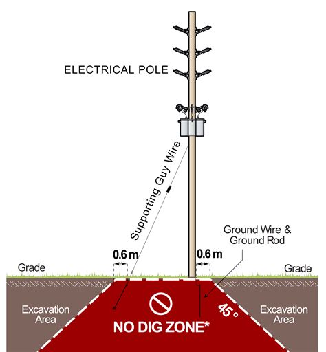 Burlington Hydro Excavation Around Pole Anchor Guy Wire Guideline