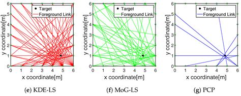 Sensors Free Full Text Efficient Recognition Of Informative Measurement In The Rf Based