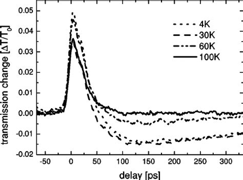 Differential Probe Transmission Vs Optical Delay At 4 K Between 38 And Download Scientific