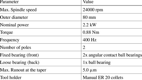 technical parameters of the spindle [15] download scientific diagram