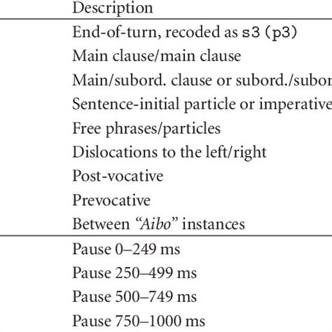 Syntactic And Pause Labels Download Table