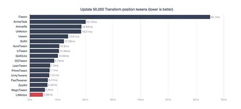 litmotion lightning fast and zero allocation tween library