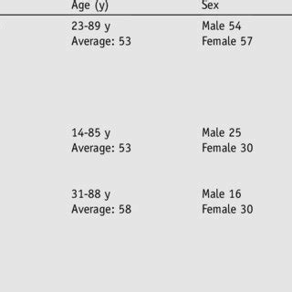Patient Sex Age And Biopsy Site And The Cytologyehistology Download Scientific Diagram