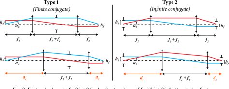 Figure 1 From Design Of Two Spherical Mirror Unobscured Relay Telescopes Using Nodal Aberration
