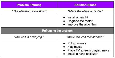 Using The Problem Reframing Method To Build Innovative Solutions Infoq