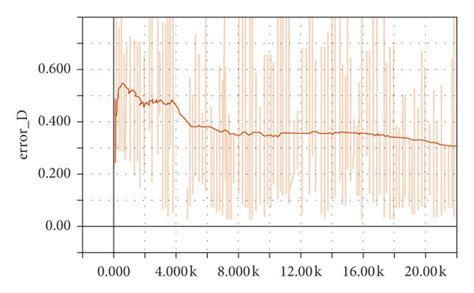 A The Discriminator Loss Function Of Improved Deep Convolutional Download Scientific Diagram