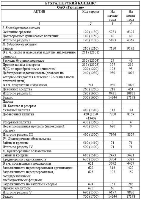 По данным бухгалтерского баланса постройте аналитический баланс оформите в виде таблицы 1 и