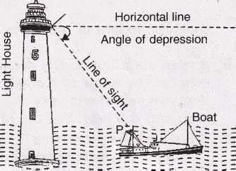 Heights And Distances Trigonometry Applications Examples Formulas Ncertlibrary