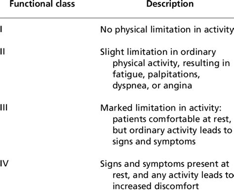 New York Heart Association Functional Classification Of Heart Failure