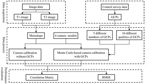 The Synergistic Effects Of Gcps And Camera Calibration Models On Uav