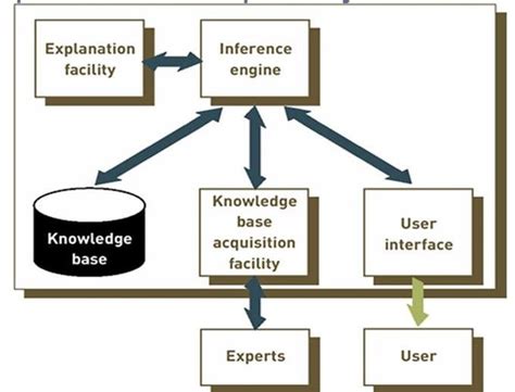 9 A Simple Diagram Of An Expert System Taken From Mohammed Et Al 2019 Download
