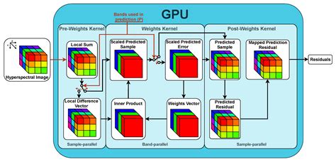 Remote Sensing Free Full Text Hyperspectral Parallel Image Compression On Edge GPUs