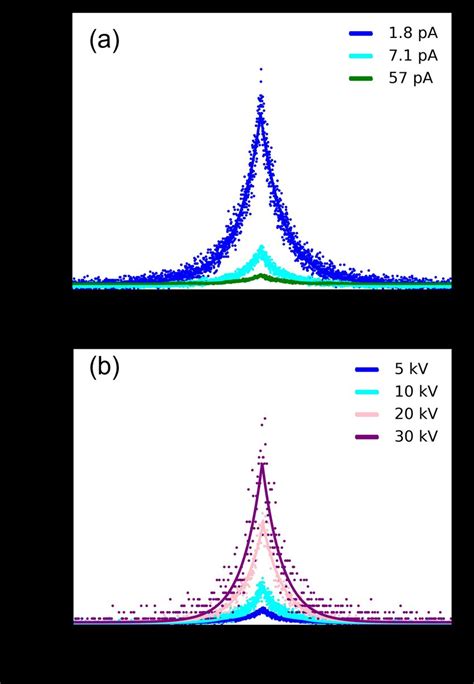 A Current Dependence At 5 Kv Accelerating Voltage And B