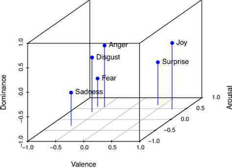 figure 1 from emotion analysis as a regression problem dimensional