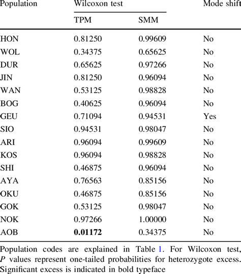 Summary Of Parameters And Results Of Tests Conducted With Bottleneck