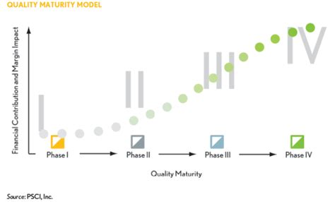The 4 Phases Of Quality Maturity 2 Of 7 Psci Solutions Inc Healthcare Performance Innovators