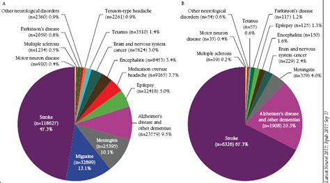 Neurologic Diseases Found To Be The Largest Cause Of Disability
