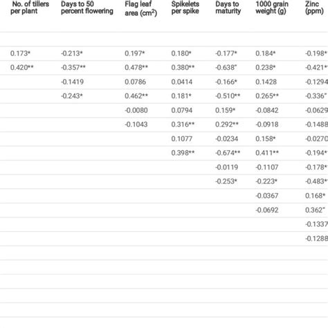 Phenotypic Rp And Genotypic Rg Correlation Grain Yield Yield Download Scientific Diagram