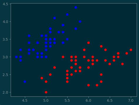Csci 4050u Logistic Regression