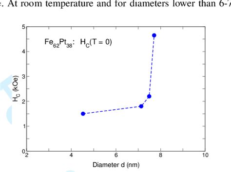 Coercivity Fields As A Function Of The Size Of The Fe 62 Pt 38