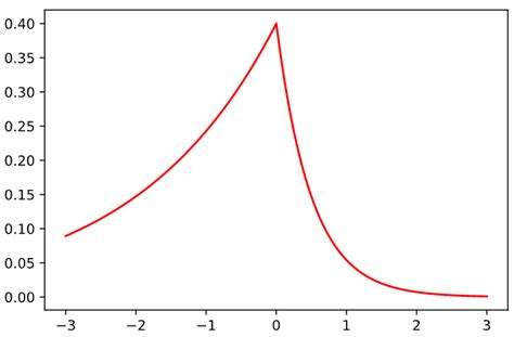 Python Calibration Asymmetric Laplace Distribution Function Stack Overflow