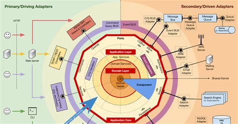 decision making hexagonal architecture