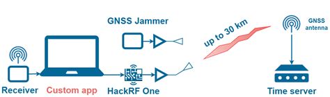Gnss Spoofing Scenarios With Sdrs
