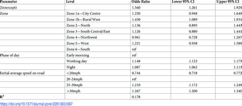 Results For Fixed Effects Parameters Of Interest Of Mixed Effects