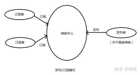 javascript数据结构与算法：观察者模式，发布订阅模式 知乎
