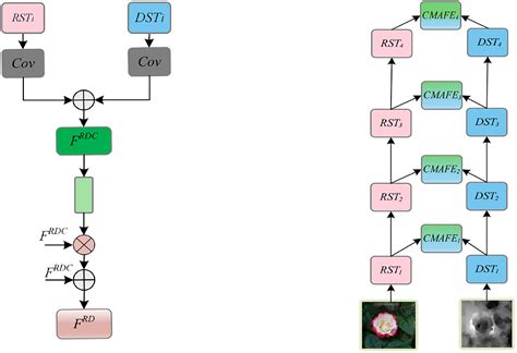 Rgb Depth Salient Object Detection Via Cross‐modal Attention And