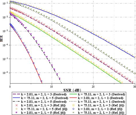 BER Of BPSK Modulation Scheme Over GK Fading With Varying Parameters Download Scientific Diagram