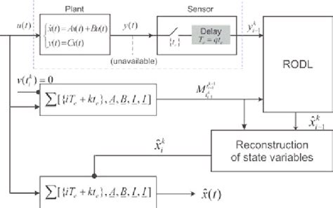 Structure Of The Event Triggered Observer Download Scientific Diagram