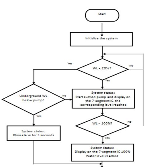 Microcontroller Based Water Level Control System Flow Chat