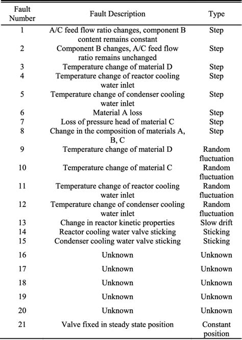 table 1 from chemical process fault diagnosis based on improved resnet
