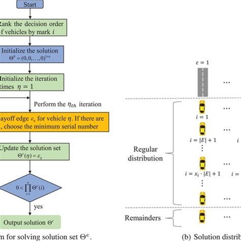 Precise Solving Algorithm And Corresponding Strategy Distributions In Download Scientific