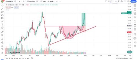Hindalcos 22 Return In December Hariom Awasthi Posted On The Topic Linkedin