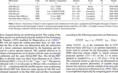 Sources Of Spectroscopic Observations Download Table