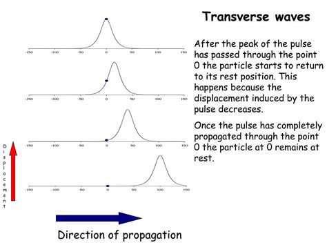 PPT Section Wave Fundamentals What Is A Wave PowerPoint Presentation ID