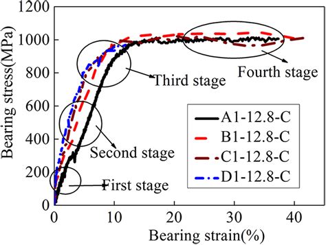 Bearing Stress Strain Curves Of X850 ± Im190 Cfrp Bolted Joints With