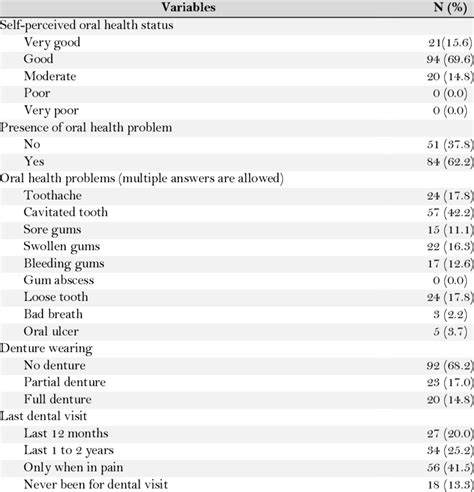 Self Reported Oral Health Problems And Dental Visit Download Scientific Diagram