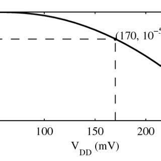 Probability Of SNM Versus VDD Using Download Scientific Diagram