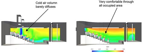 Building Thermal Comfort Control And Predict Simscale
