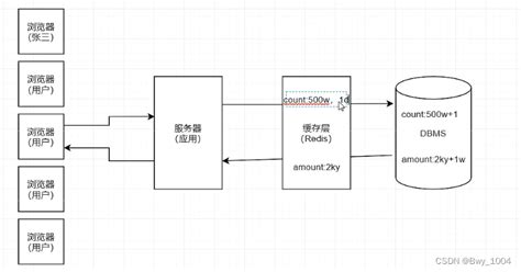Redis简述redis 事件分发器 Csdn博客