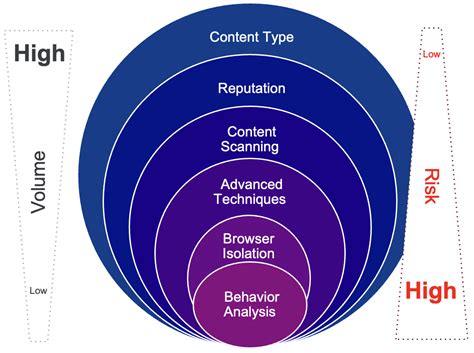 Aiml Powered Url Classification Categorize And Conquer Zscaler