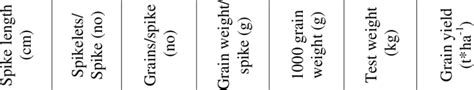 Correlation Coefficients Between Grain Yield Components And Grain Yield