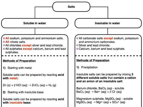 Salts Solubility Activity Teaching Resources